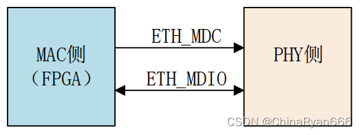 FPGA以太网入门（一）——MDIO接口读写测试实验（基于紫光同创）_eth 测试 mdio 接口-CSDN博客