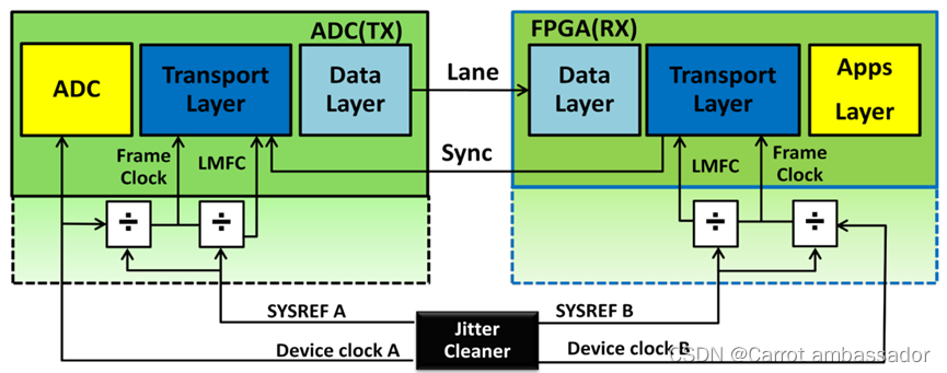 JESD204B简介-CSDN博客