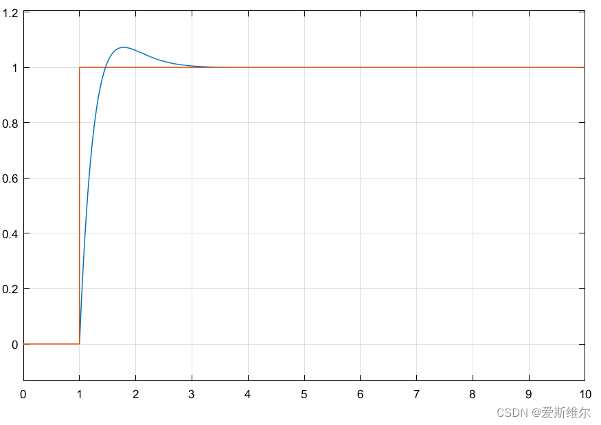 Matlab控制系统工具箱，系统校正实例matlab控制系统校正工具sisotool的使用2022年版本 Csdn博客