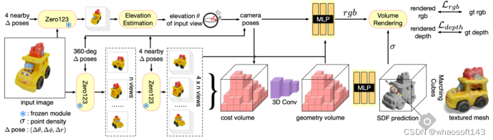 One-2-3-45-CSDN博客
