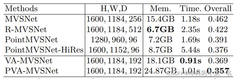 【论文简述】PVA-MVSNet：Pyramid Multi-view Stereo Net with Self-adaptive View Aggregation（ECCV 2020 ...