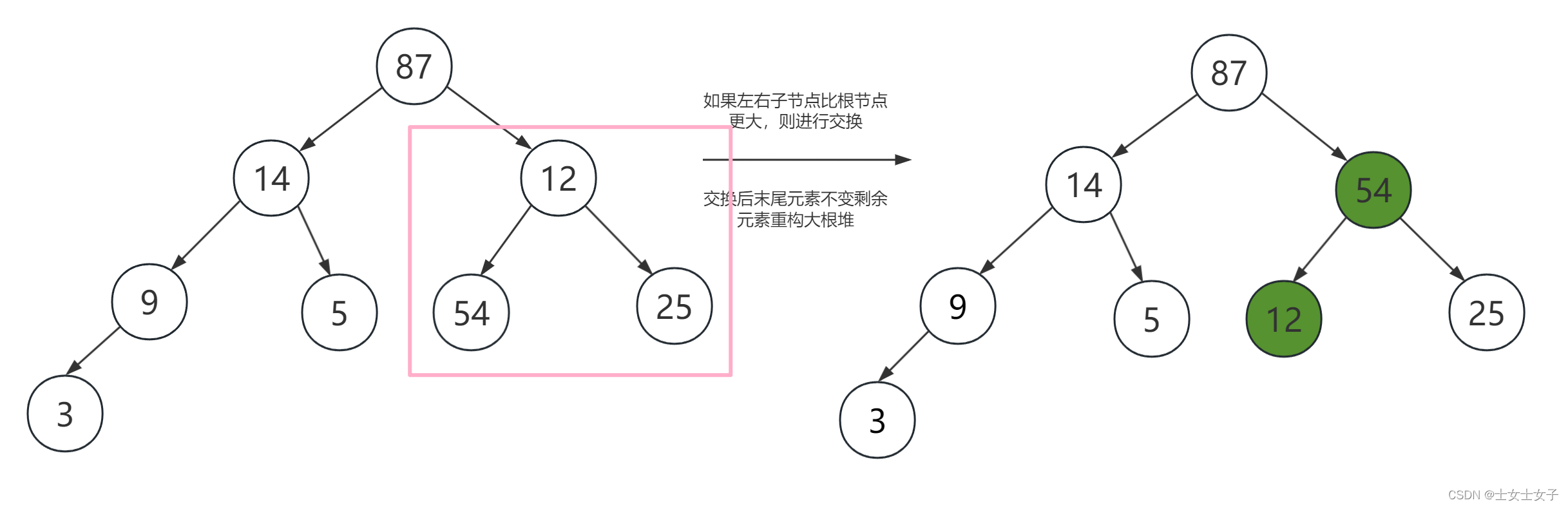 堆排序详解堆排序升序用大根堆还是小根堆 Csdn博客 