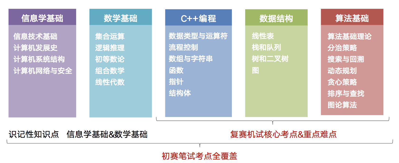 CSP/NOIP历年初赛考点分析_csp提高组考数据结构多吗-CSDN博客