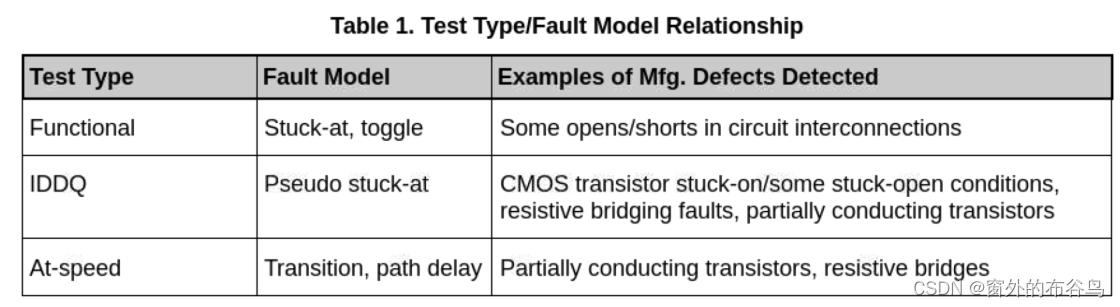 第二章：Scan and ATPG Basics_wrapper scan-CSDN博客