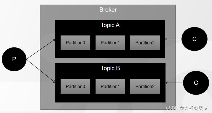 kafka基础、原理介绍_kafkatemplate-CSDN博客