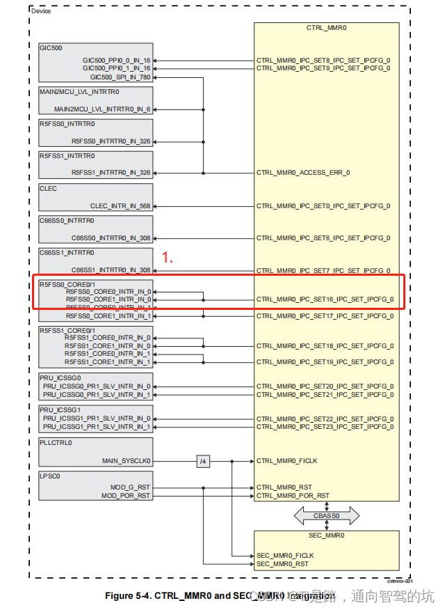 TDA4VM 芯片技术参考手册翻译笔记-第五章 Device Configuration_芯片技术手册-CSDN博客