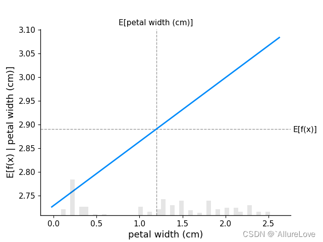 机器学习可解释性之shap模块的使用——基础用法（一）_python_`AllureLove-华为云开发者联盟