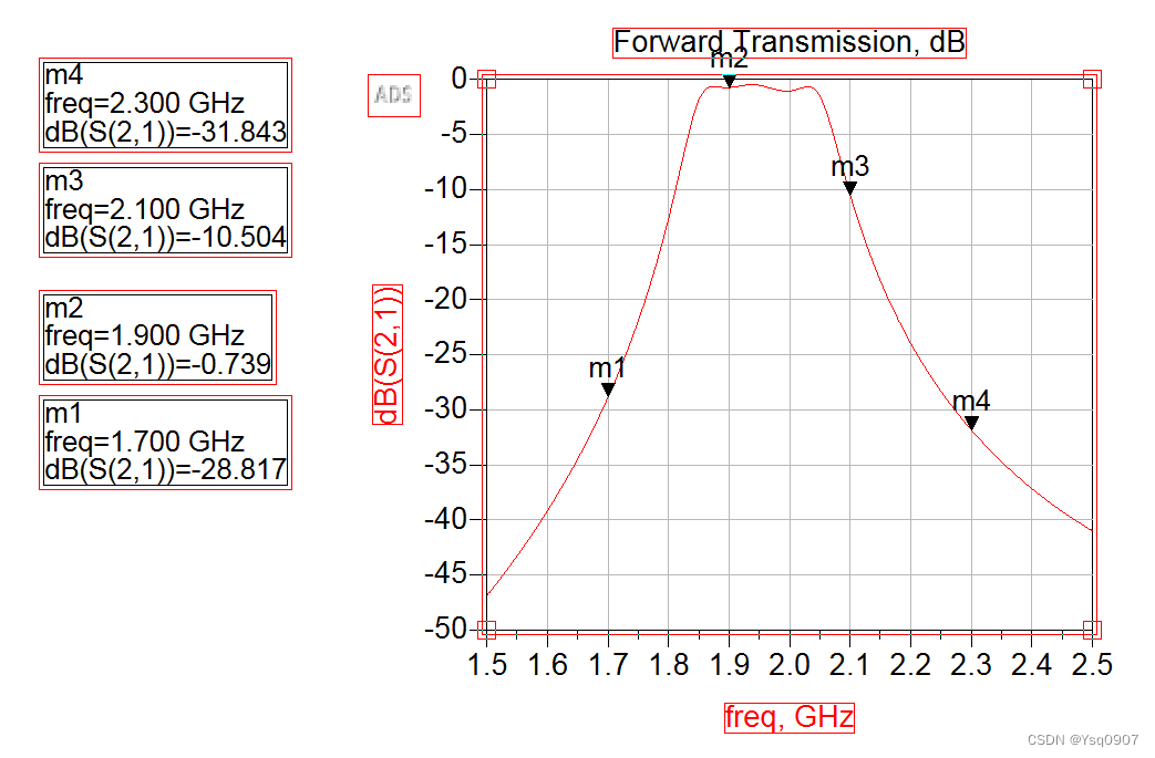 ADS入门学习笔记——平行耦合微带线带通滤波器的设计_平行耦合线带通滤波器的设计-CSDN博客