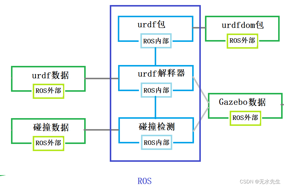 ROS探索：通过实战解读URDF[1]_无水先生的博客-CSDN博客