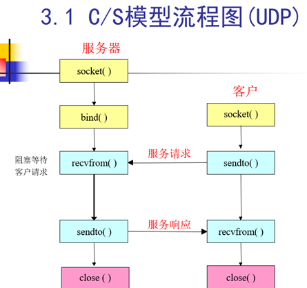 C++Socket接口编程_c++ socket-CSDN博客