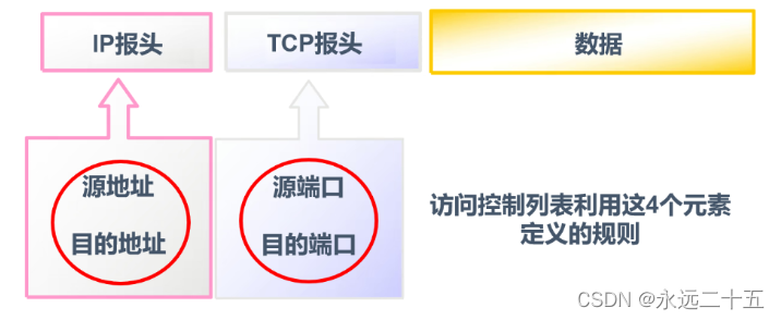 共同学习ACL的基本原理与操作_二层acl-CSDN博客