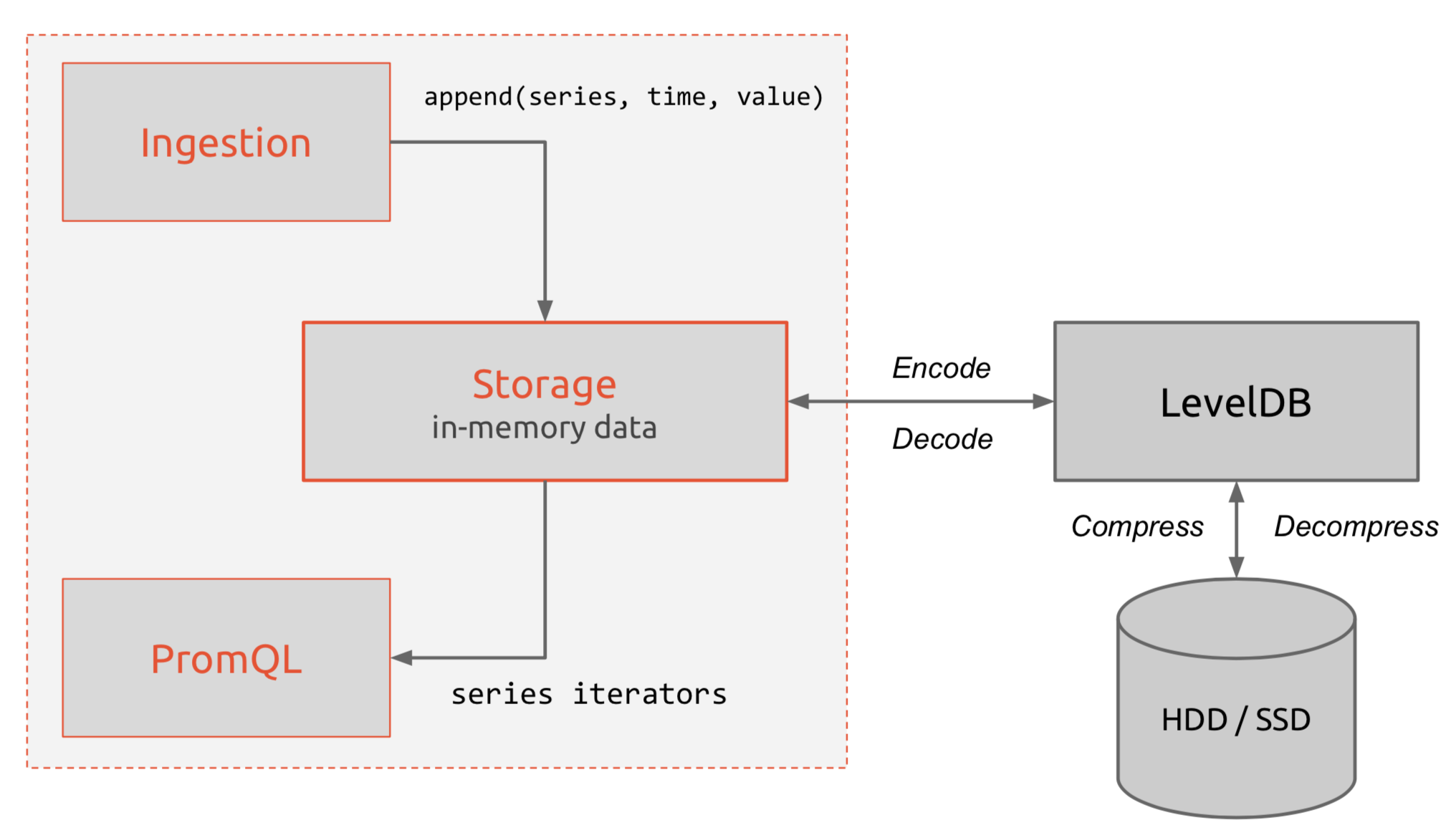 Prometheus原理详解_prometheus pull-CSDN博客