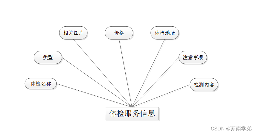 独有源码 Java Jsp专门体检预约管理系统68e14从不会做毕业设计到成功完成的过程与方法基于java的体检预约系统的设计与开发 选题