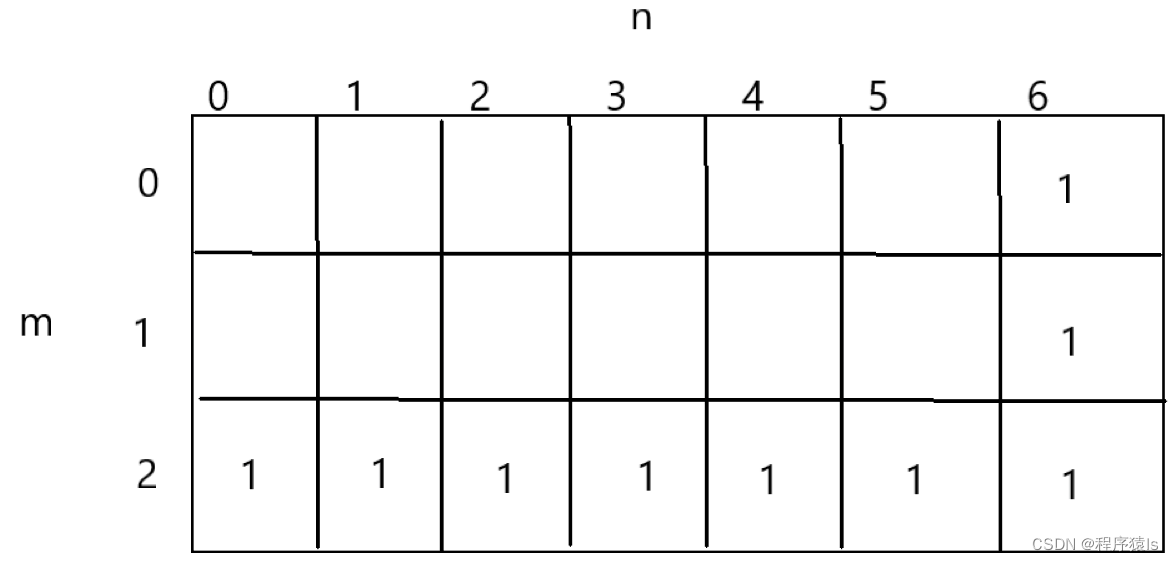 动态规划（leetcode第62题）动态规划 Leetcode 左上角到右下角 Csdn博客 0794