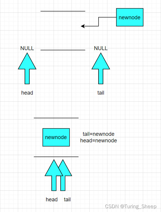 第六章 队列的讲解与实现_只有一个元素的 同步队列-CSDN博客