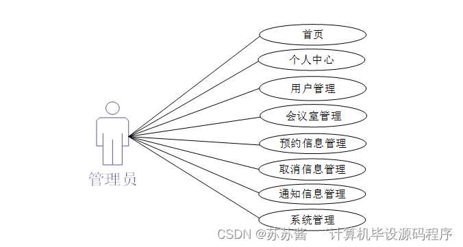 【附源码】java计算机毕业设计会议室预定管理app(程序lw部署)自动预定会议室程序 Csdn博客