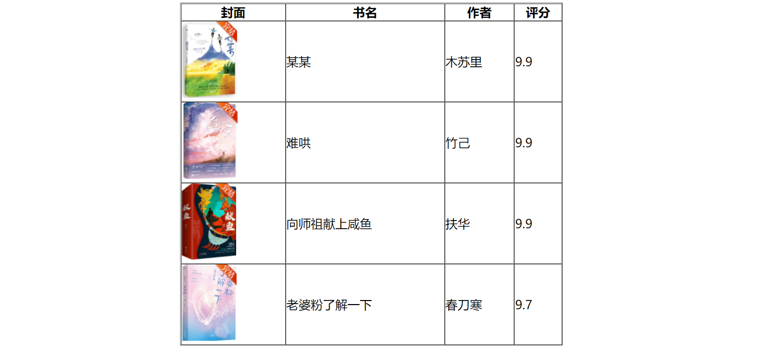 Web基础(从零开始)——HTML表格(实现小说排行榜)_web排行榜代码-CSDN博客