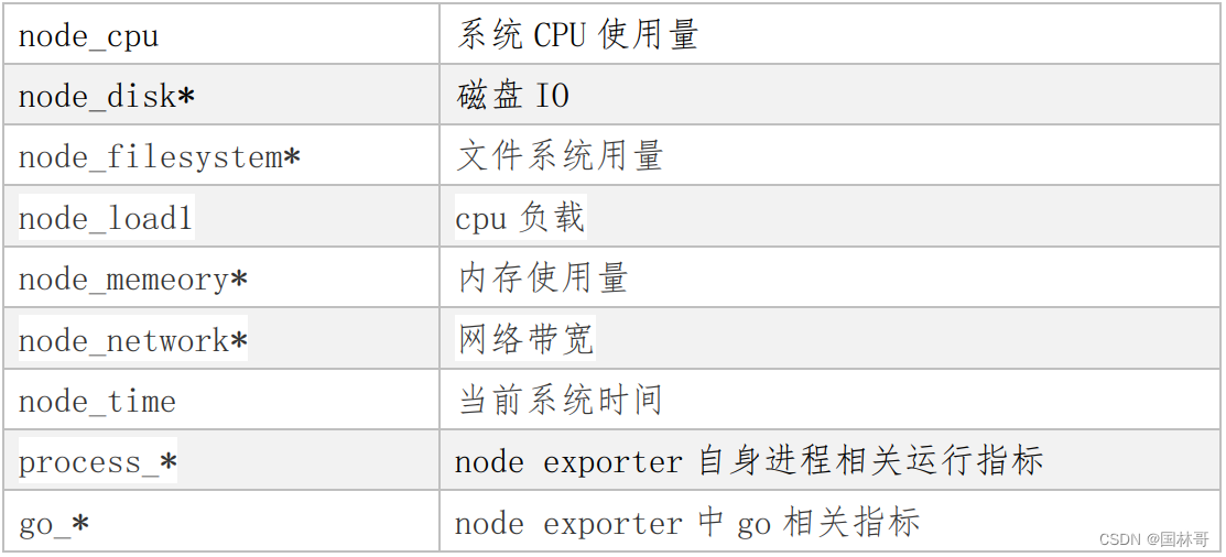 Prometheus Exporter介绍prom Exporter Csdn博客