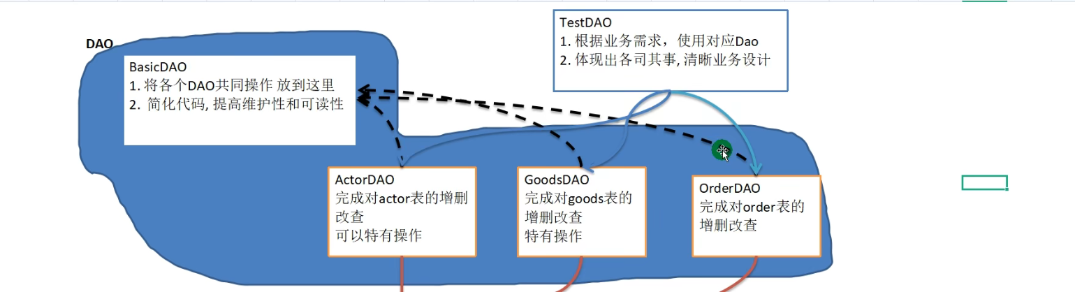 Mysql攻略 Dao和增删改查通用方法 Basicdao的认知与实现、案例练习dao的mysql数据库用通用方法添加数据 Csdn博客