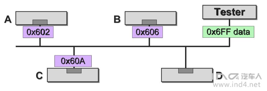 UDS Service Service 0x31-RoutineControl - Programmer Sought