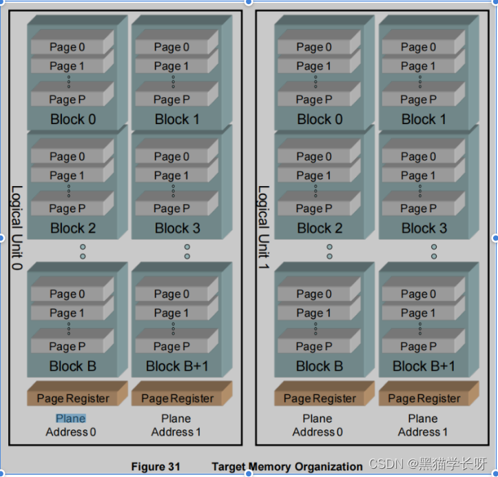 黑猫带你学NandFlash第4篇：NandFlash结构详解_nand flash-CSDN博客