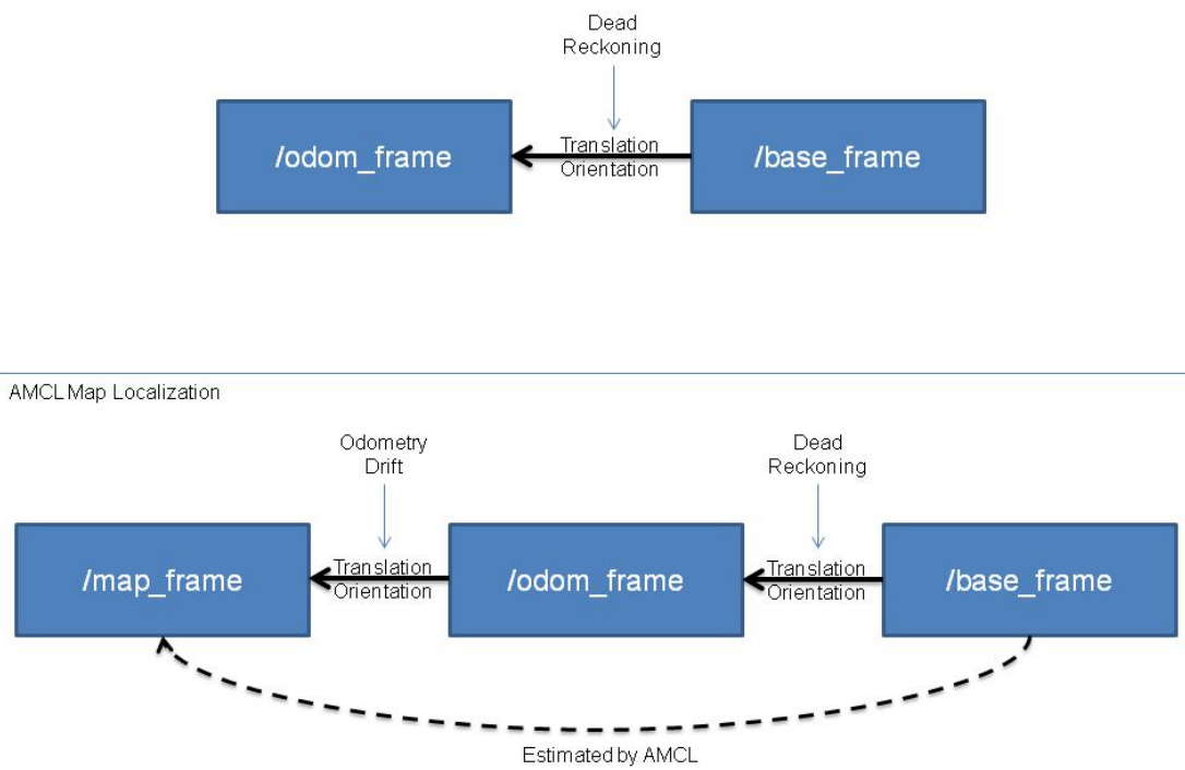 Odom、base_link、Map_odom baselink map-CSDN博客