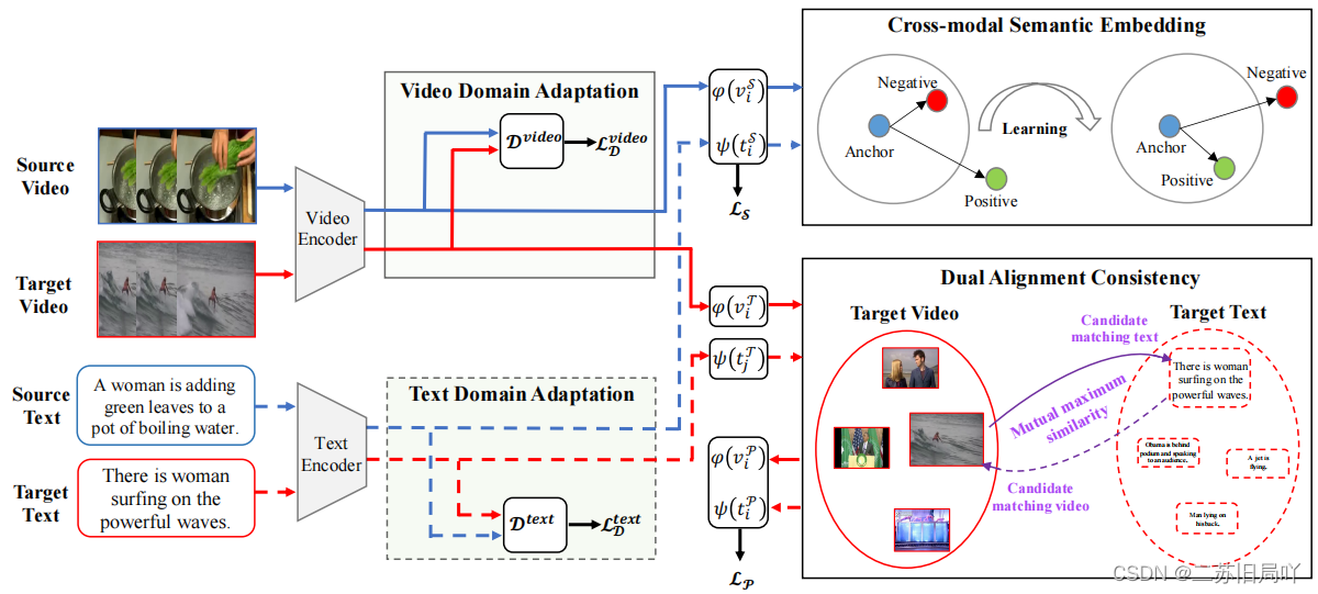 Dual Alignment Unsupervised Domain Adaptation for Video-Text Retrieval-CSDN博客