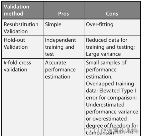 k-fold cross validation 相关的帖子、论文 建议收藏哦 ~_refaeilzadeh, p., et al. (2009). cross-validation-CSDN博客