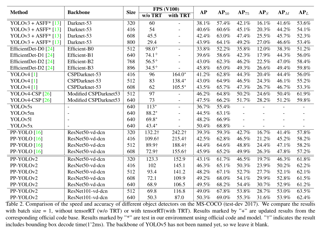 论文阅读笔记 | 目标检测算法——PP-YOLOv2_pp-yolov2: a practical object detector-CSDN博客