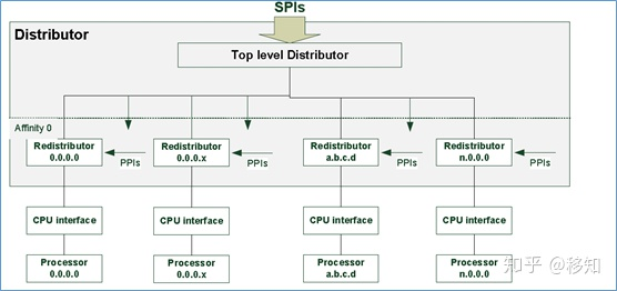 【转】ARM GIC中断系列（三）：gicv3架构基础_gic lpi ppi-CSDN博客