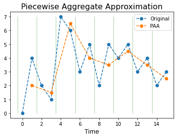 pyts入门之时间序列的简单特征提取（一）-CSDN博客