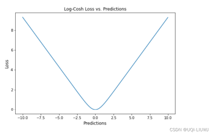 论文笔记：A Comprehensive Survey of Regression Based LossFunctions for Time Series Forecasting_a ...
