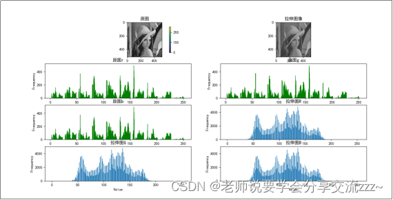 Python图像灰度直方图统计及显示原图像线性拉伸后图像python获得图像灰度直方图 Csdn博客