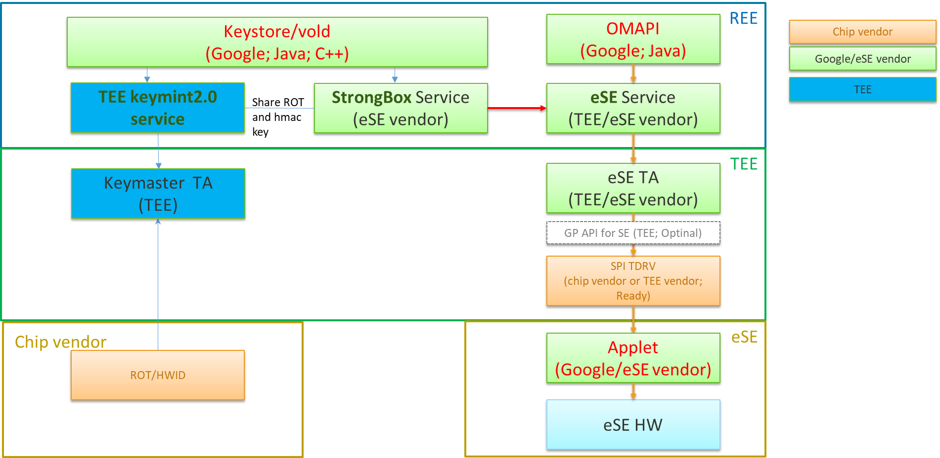 Android Strongbox（ Android Ready SE）-CSDN博客