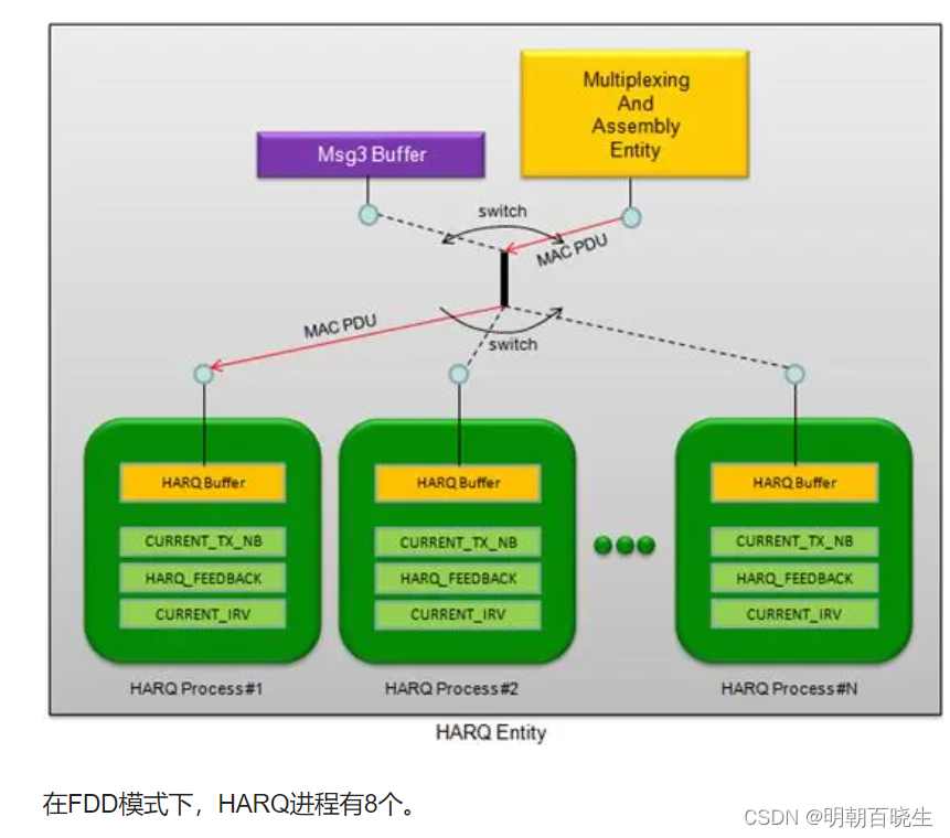 LTE MAC HARQ--01_增量冗余-CSDN博客