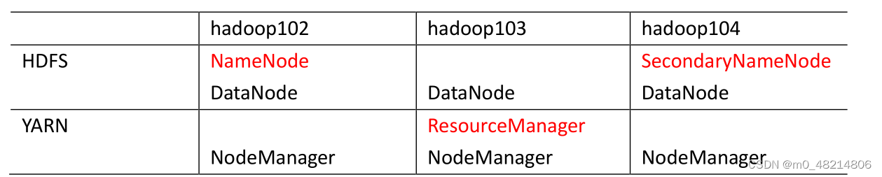 尚硅谷hadoop 配置表-CSDN博客