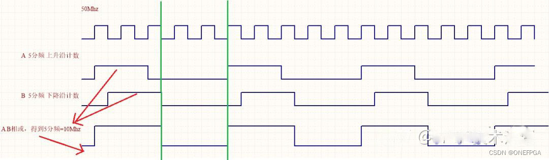 Fpga系统性学习笔记连载day11【奇分频、偶分频】之【设计原理、verilog代码实现及示波器验证】verilog分频器50mhz分成 