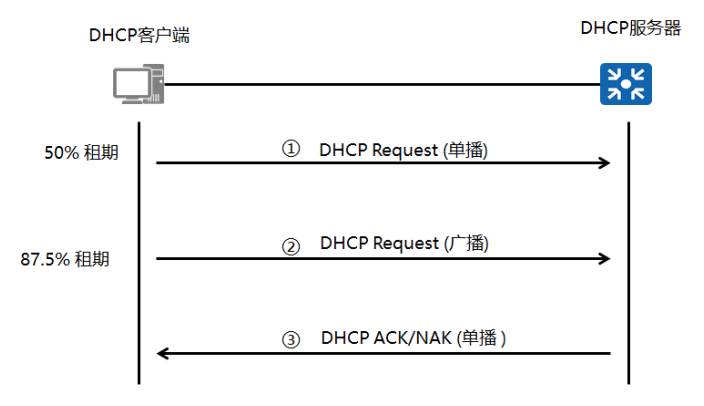 路由交换基础——DHCP工作原理及DHCP Relay-CSDN博客