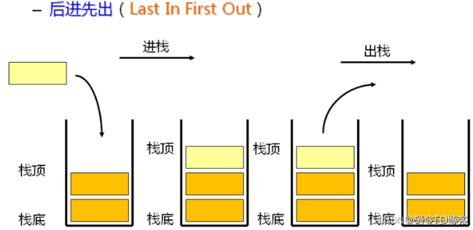 栈详解 顺序栈 基本操作 C语言实现 数据结构销毁顺序栈 Csdn博客