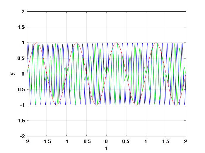 基于 Matlab 的信号和系统实验指导书及实验报告1、已知系统的微分方程和激励信号使用matlab命令画出系统的零状态响应和零输入响