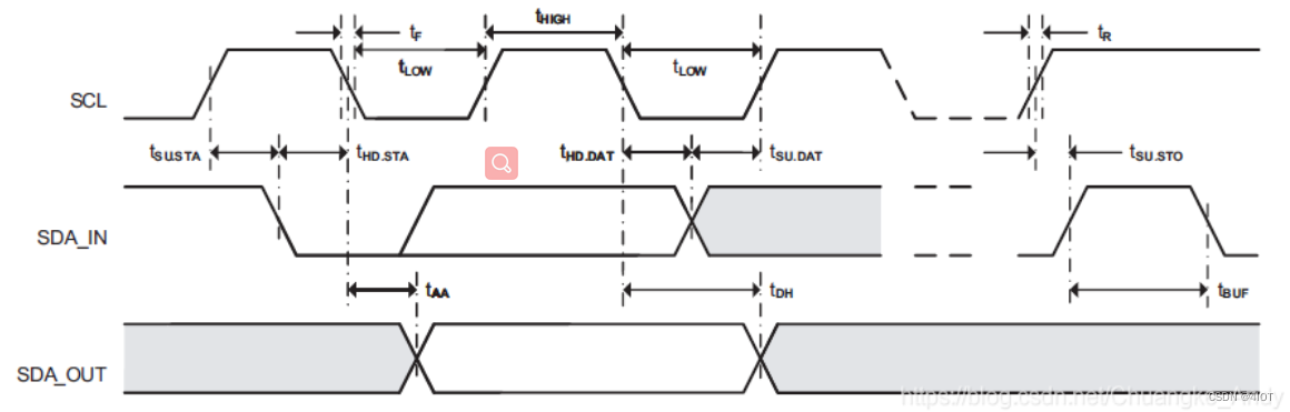 物联网ARM开发-1协议I2C_arm iic配置-CSDN博客