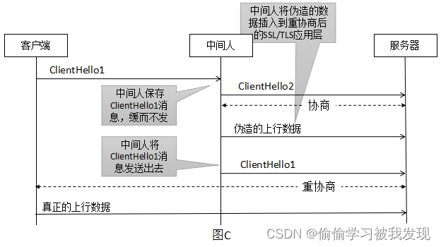 Ssltls默认重协商漏洞原理、rfc 5746安全重协商ssl重协商 Csdn博客 