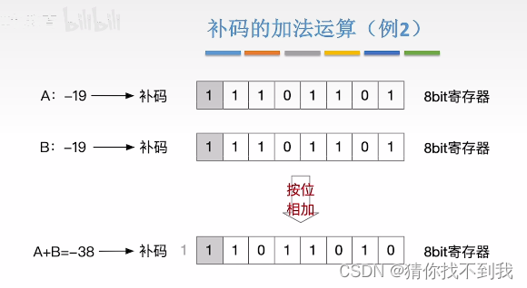 【计组】运算方法和运算器学习笔记无符号整数的表示和运算 Csdn博客