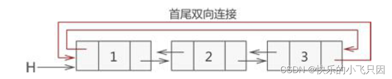 【数据结构】之带头双向循环链表（c语言） Csdn博客 