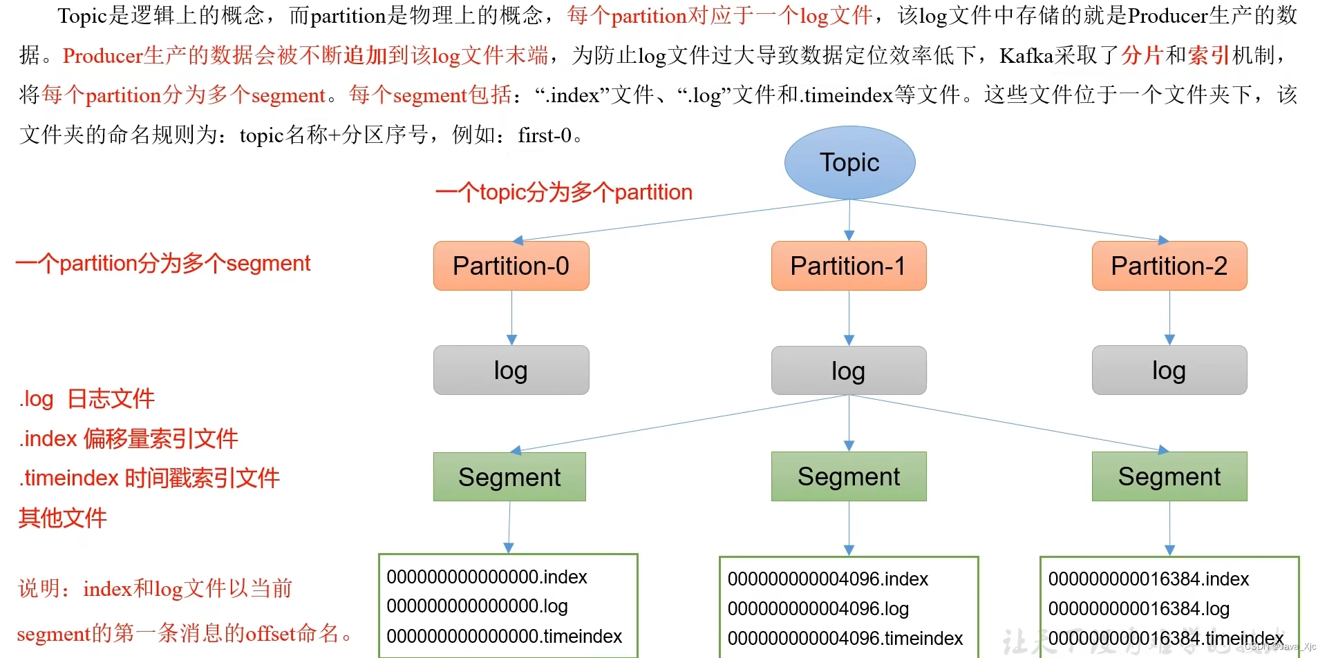 Kafka Broker、文件存储、高效读写java 读文件写入kafka Csdn博客