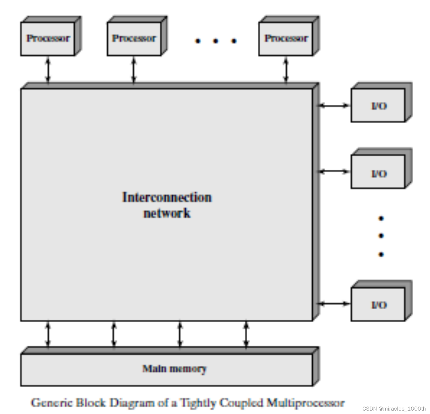 计算机体系结构·并行处理parallel Processing请描述采用同步处理的并行体系结构 Csdn博客
