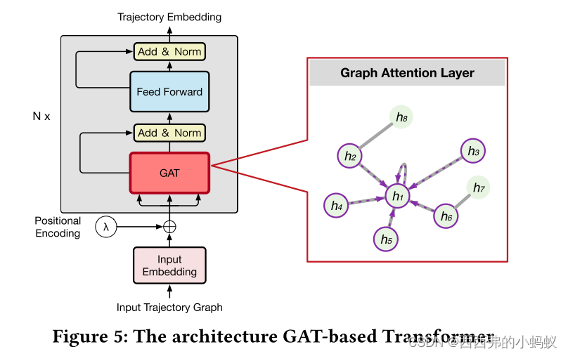 Trajgat A Graph Based Long Term Dependency Modeling Approach For Trajectory Similarity