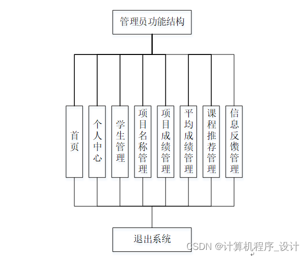 计算机毕业设计ssm大学生体测数据管理系统【附源码数据库】体育成绩管理系统的数据流程图 Csdn博客