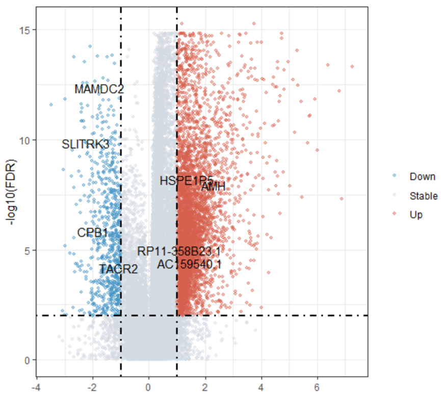 TCGA表达谱火山图、功能富集分析、通路富集分析、百分比图及箱式图_tcga数据多组差异箱线图-CSDN博客