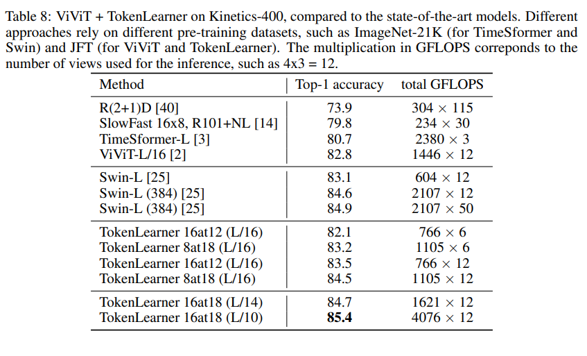 [NeurIPS 2021] TokenLearner：自适应学习 token 个数和位置 - What Can 8 Learned Tokens Do for Images and ...